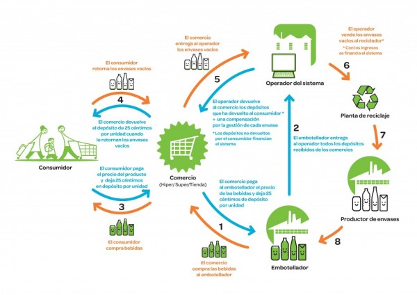Sistema de retorno de envases. ¿En qué consiste? - Maquinaria para la ...